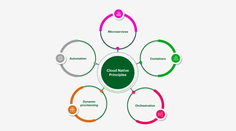 A Deep Dive into the Advantages of Cloud Native Architecture